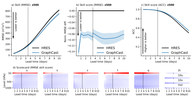 Google DeepMind發表史上最準確的全球天氣預報AI模型GraphCast | iThome